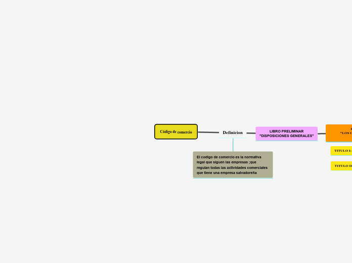 Código de comercio - Mind Map